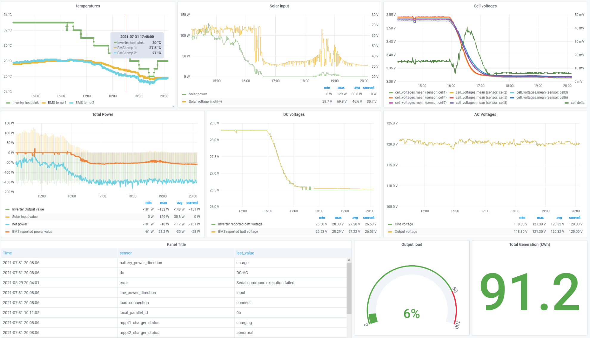 Sending Mpp Inverter Data To Mqtt And Influxdb With Python Austins Nerdy Things 1046