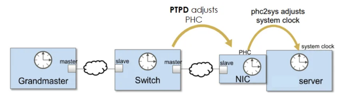 Nanosecond accurate PTP server (grandmaster) and client tutorial for ...
