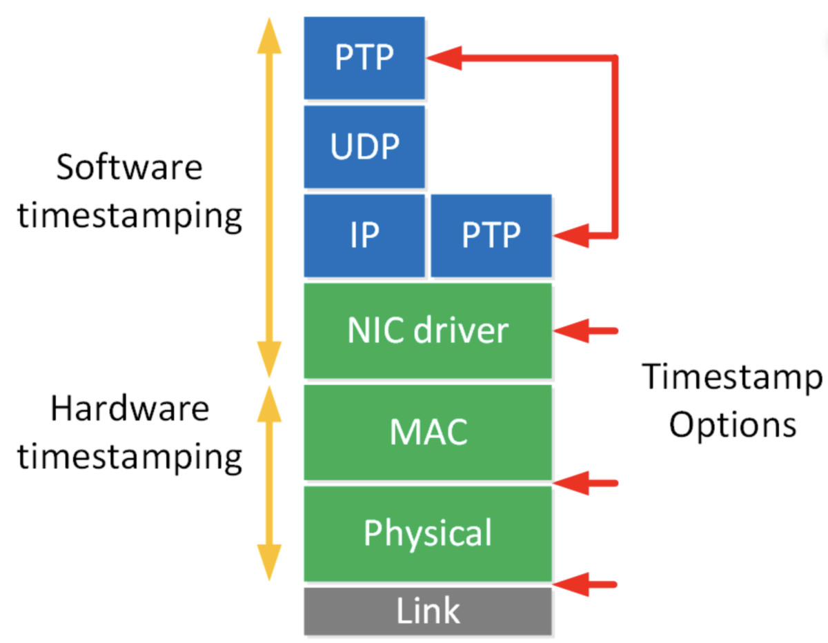 Nanosecond accurate PTP server (grandmaster) and client tutorial for ...