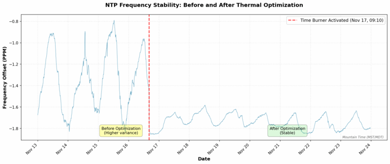 World's Most Stable Raspberry Pi? 81% Better NTP with Thermal ...