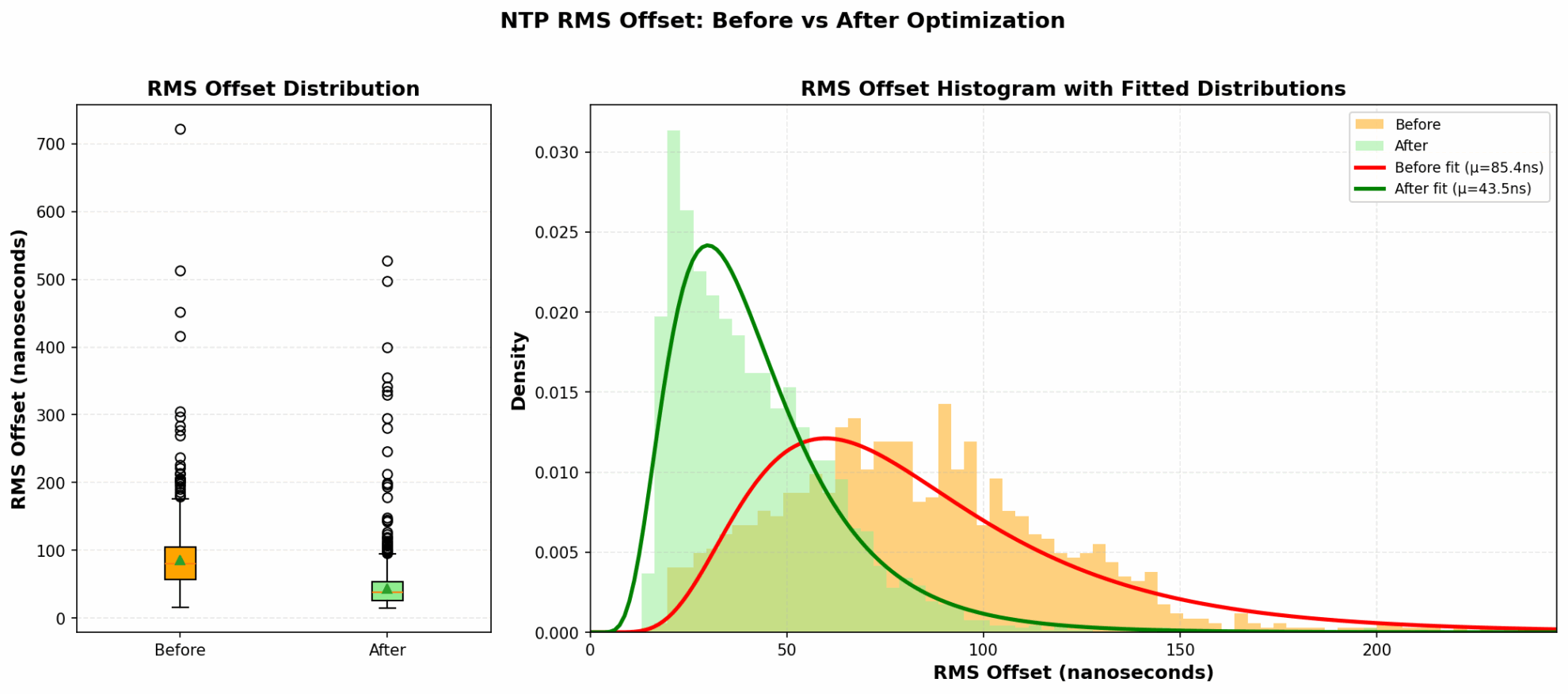World's Most Stable Raspberry Pi? 81% Better NTP with Thermal ...